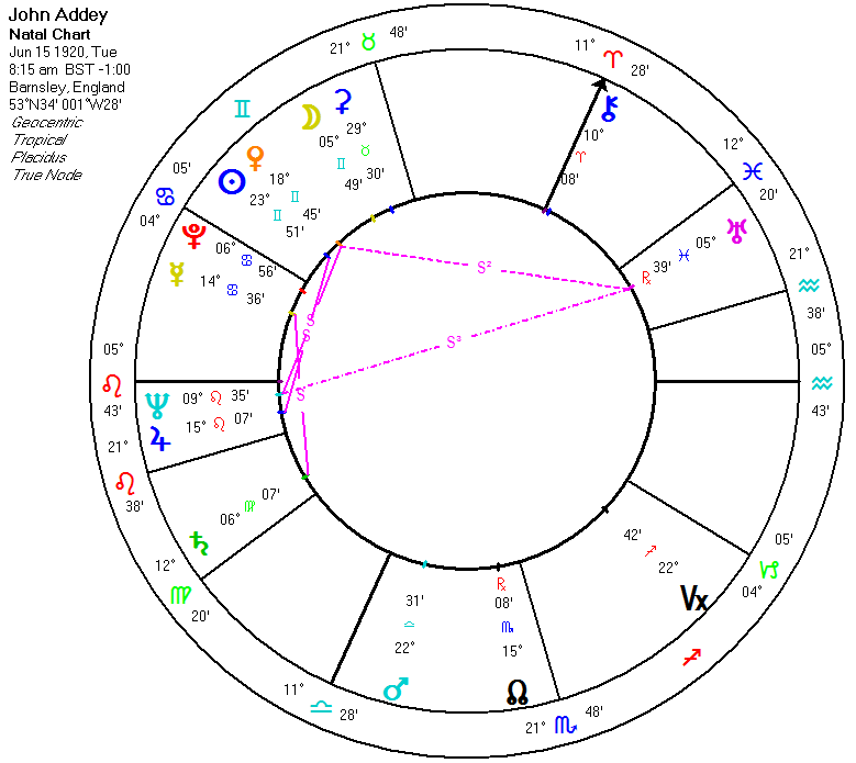 Malvin Artley - Astrology Bridging East and West